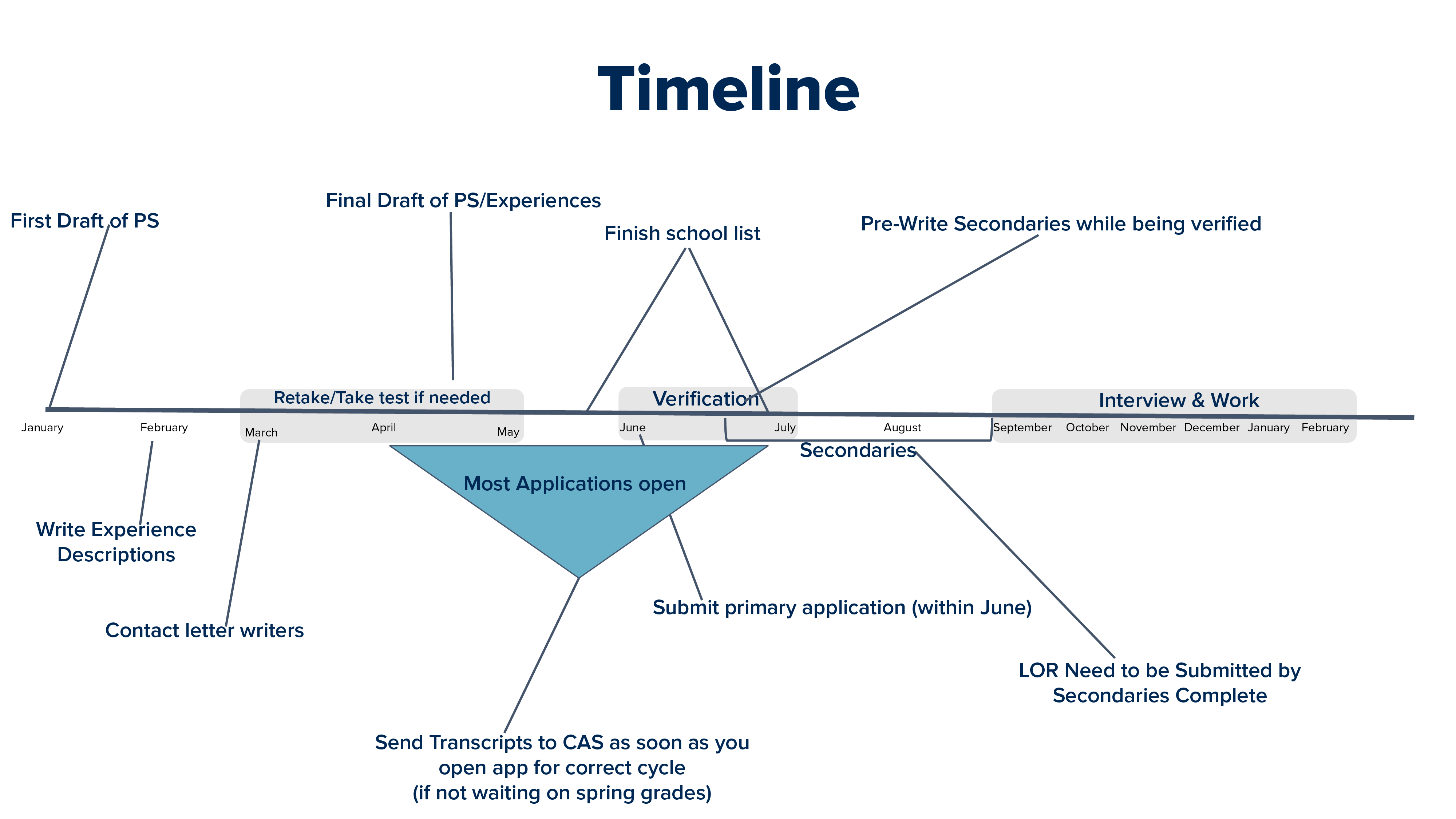 HPA - Application Timelines
